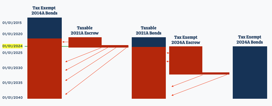 What the Refunding is Going On? Exploring Tax-Exempt Bond Refunding